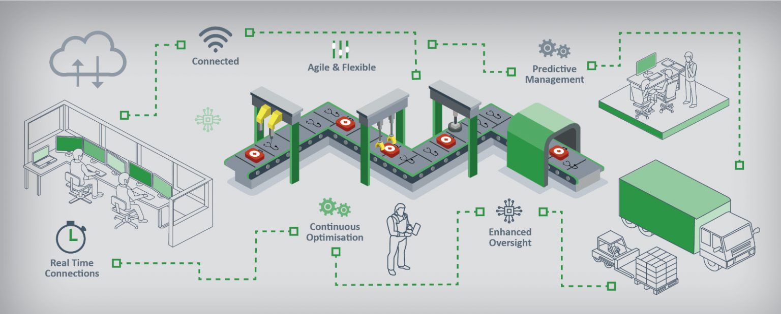 The Essential Steps in Your Smart Factory Evolution - SL Controls
