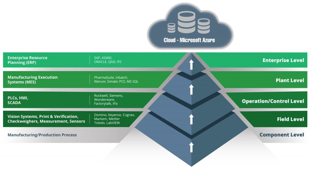 The Importance of Systems Integration to Optimise Your SCADA, MES, and ERP Systems - SL Controls