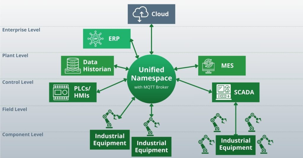 What is the Unified Namespace (UNS)? - SL Controls What is the Unified Namespace (UNS)? - SL Controls